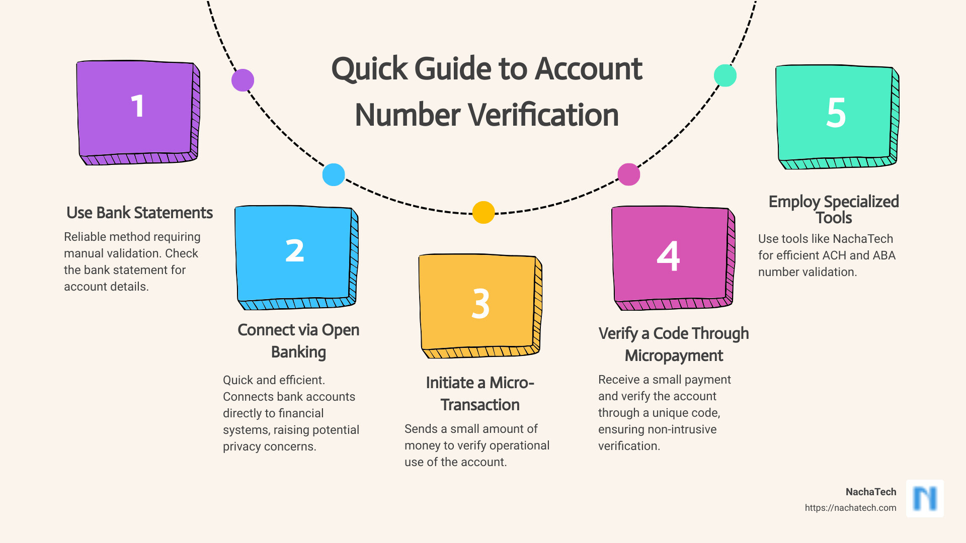 ACHgenie -- How to Verify Your Account Number in 5 Easy Steps